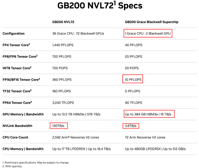 NVIDIA 最新 GPU 解读：GB200、NVL72、SuperPod-576GPU - 元宇宙产业联盟