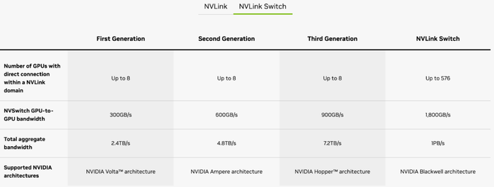 NVIDIA 最新 GPU 解读：GB200、NVL72、SuperPod-576GPU - 元宇宙产业联盟