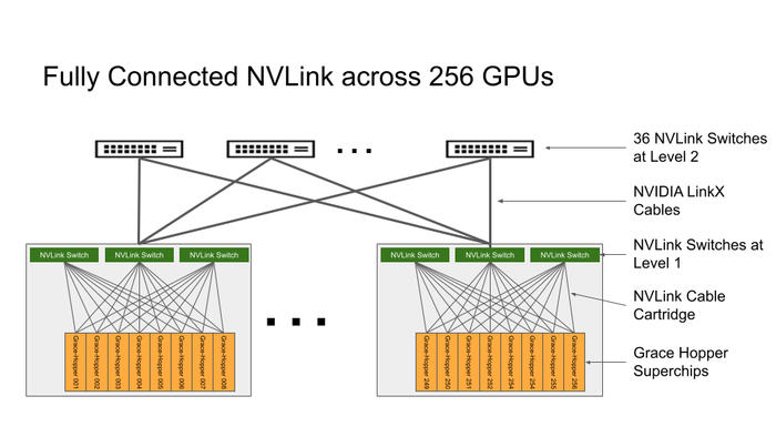 NVIDIA 最新 GPU 解读：GB200、NVL72、SuperPod-576GPU - 元宇宙产业联盟